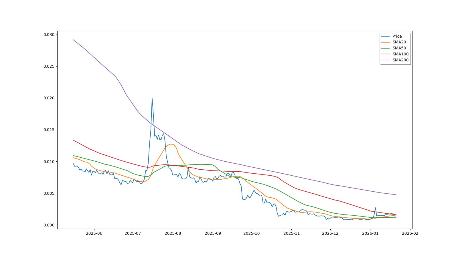 SENATE Simple Moving Averages