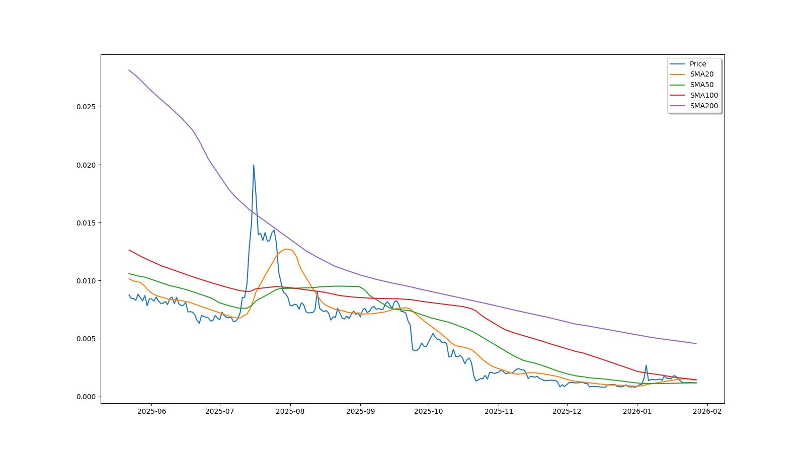 SENATE Simple Moving Averages