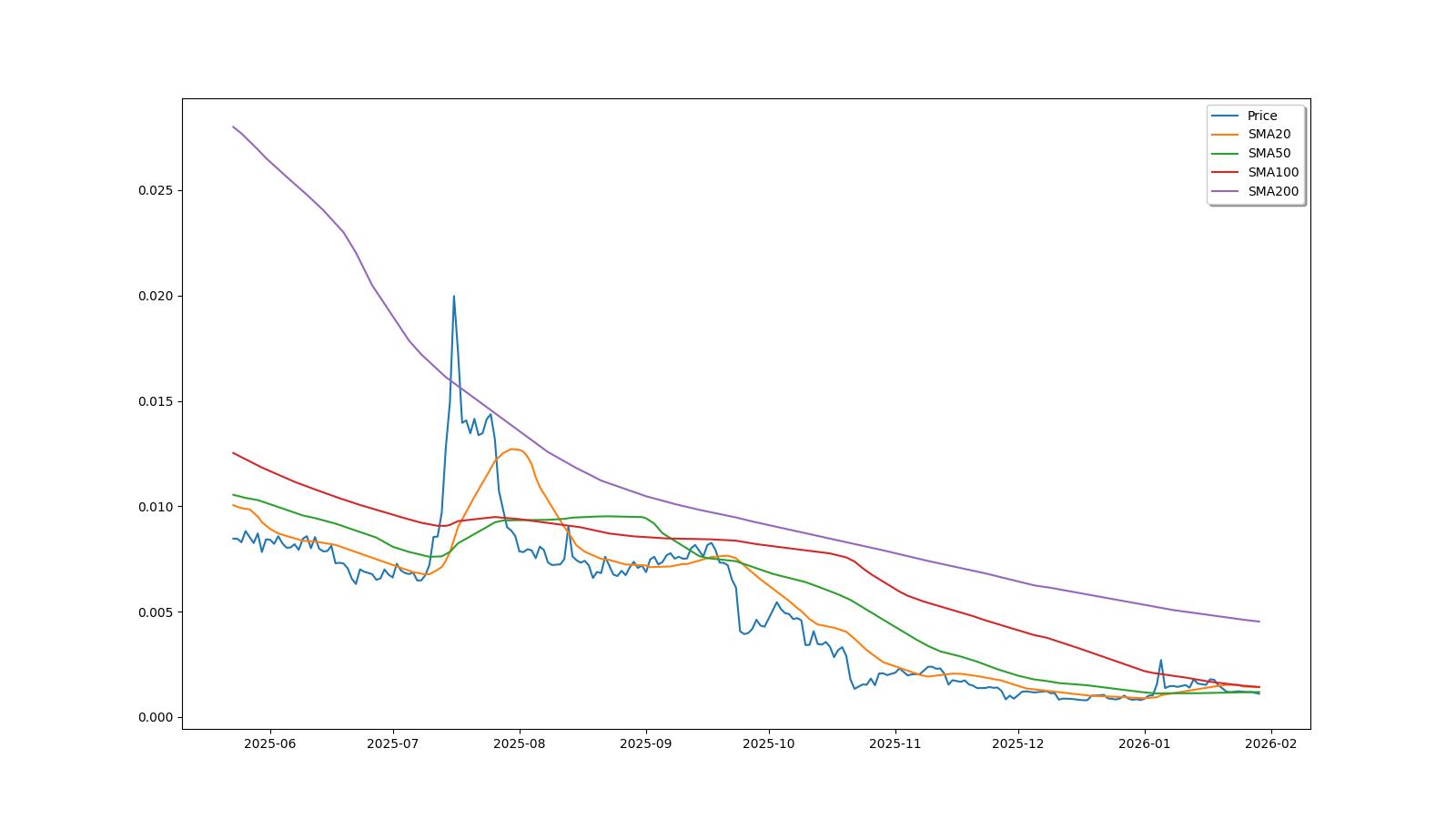 SENATE Simple Moving Averages