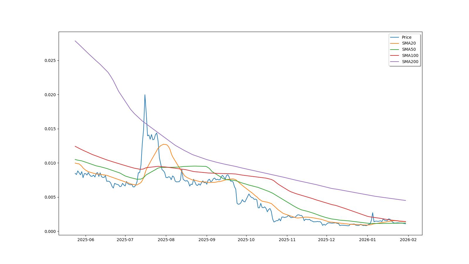 SENATE Simple Moving Averages