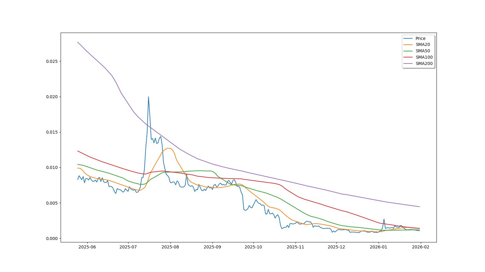 SENATE Simple Moving Averages