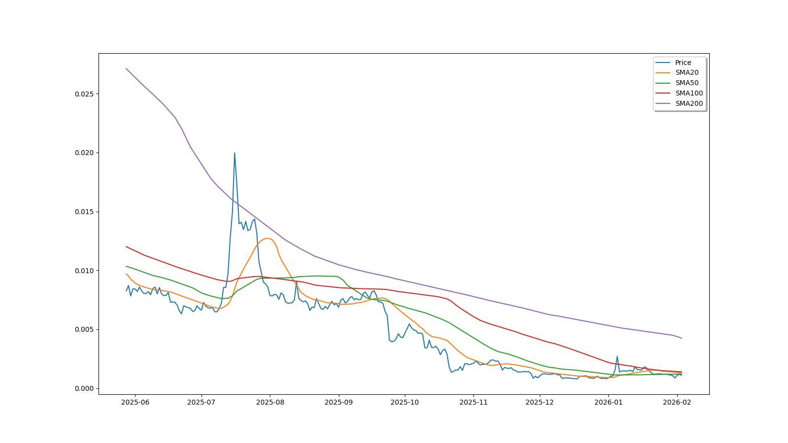 SENATE Simple Moving Averages