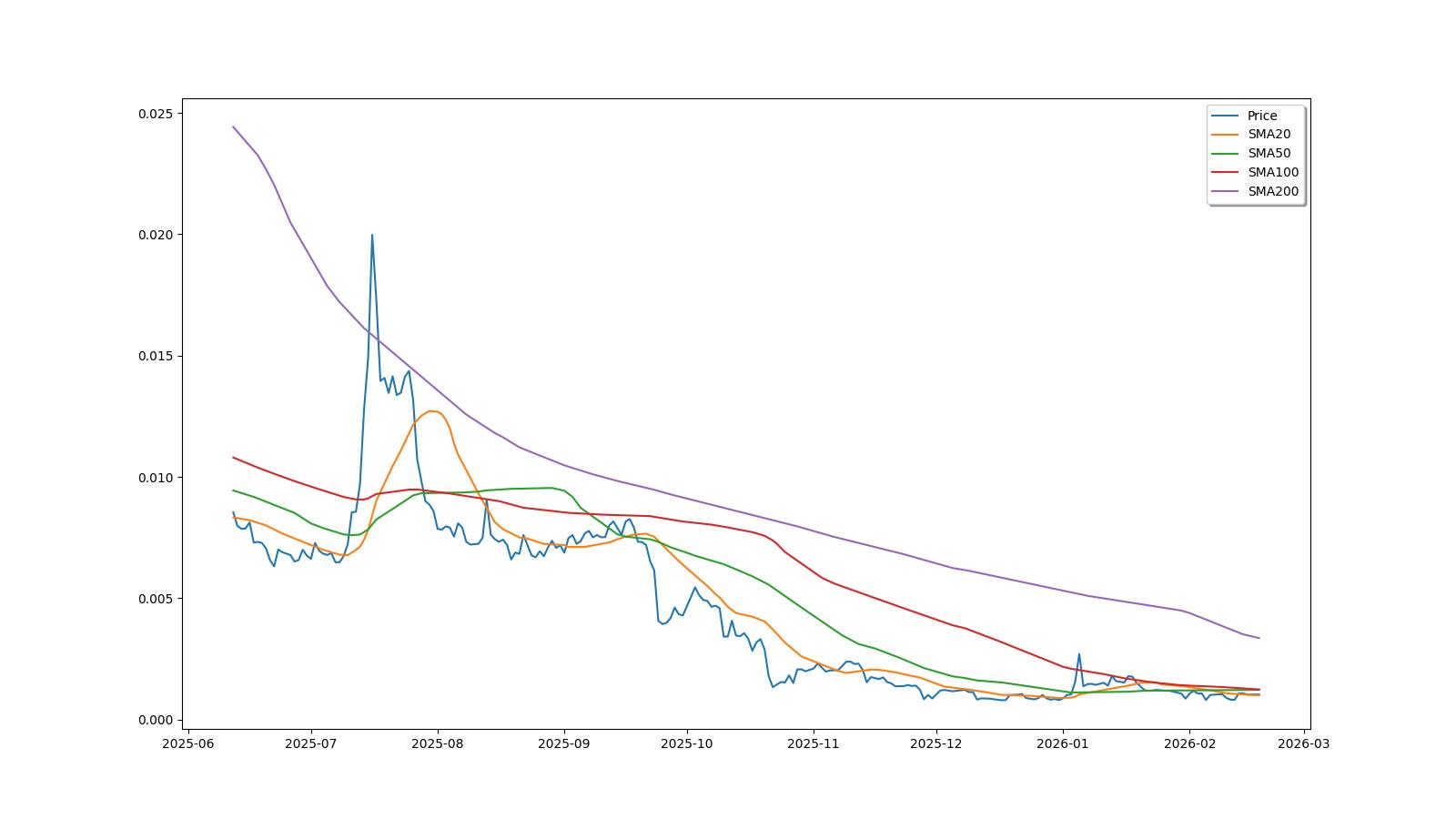 SENATE Simple Moving Averages