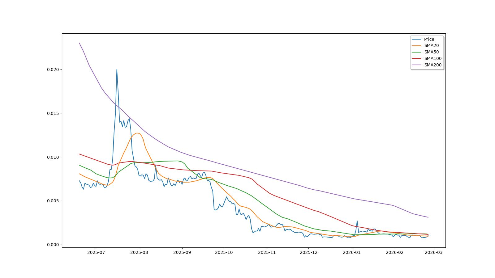 SENATE Simple Moving Averages
