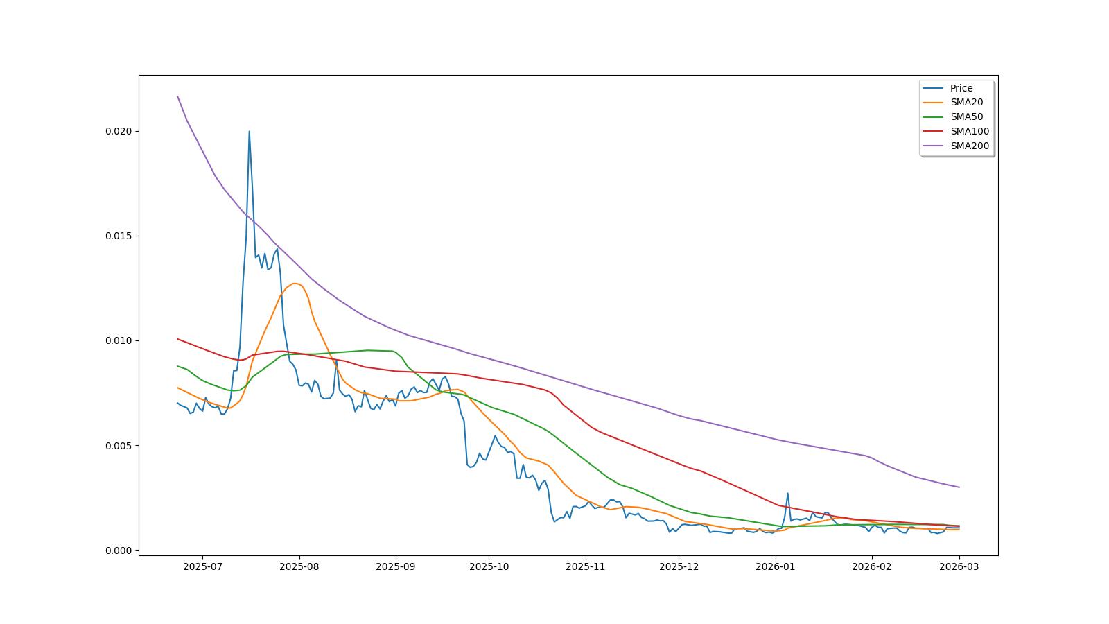 SENATE Simple Moving Averages