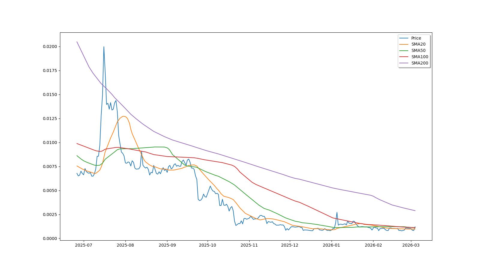 SENATE Simple Moving Averages