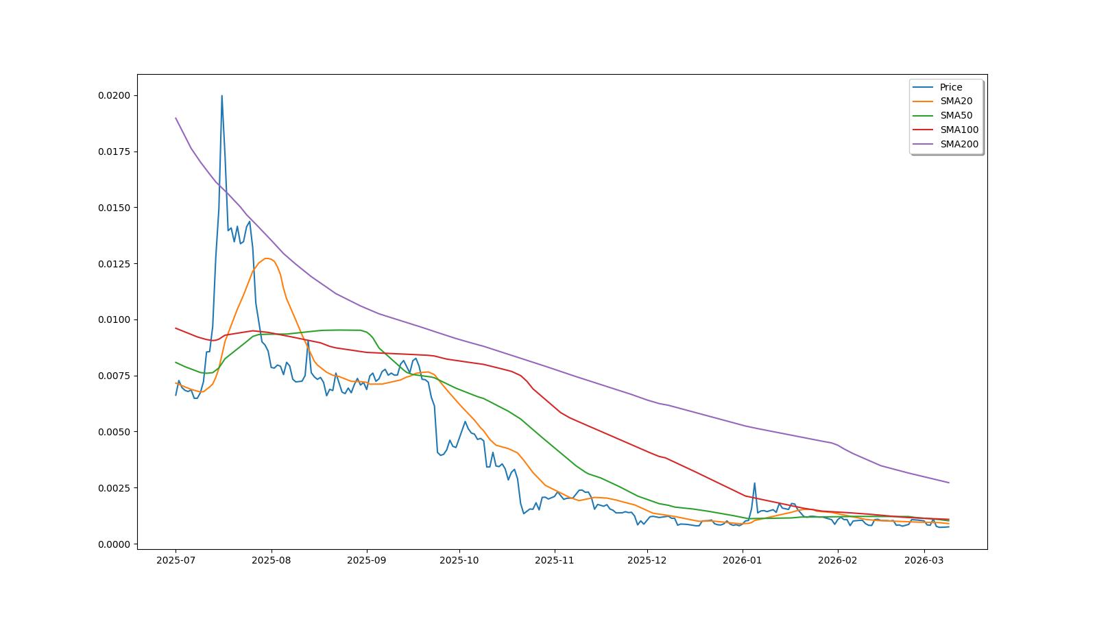 SENATE Simple Moving Averages