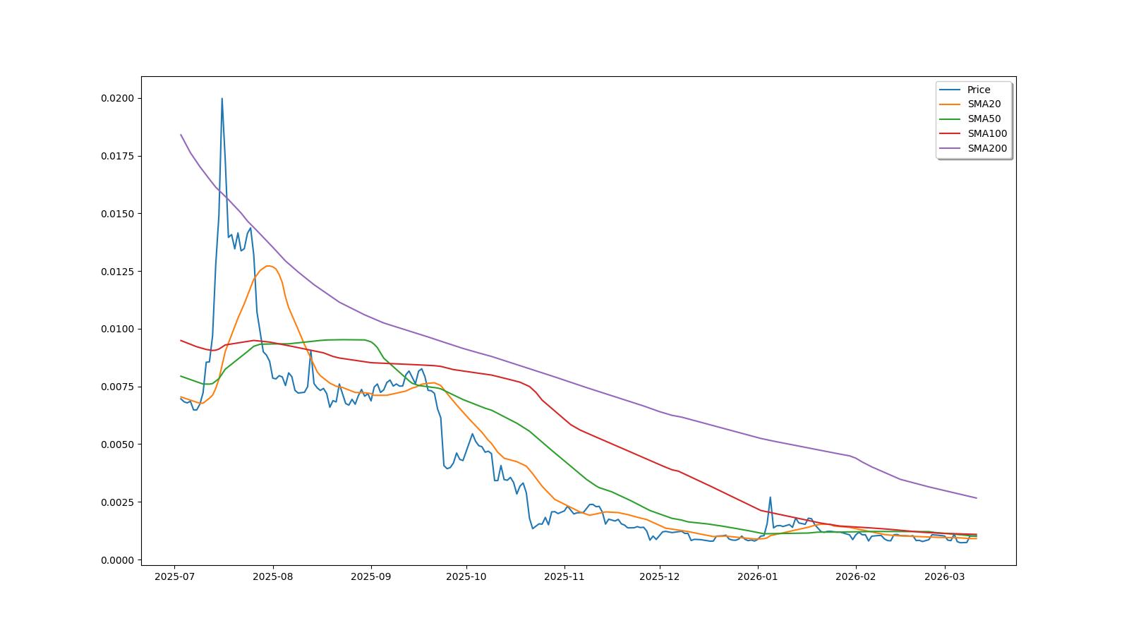 SENATE Simple Moving Averages