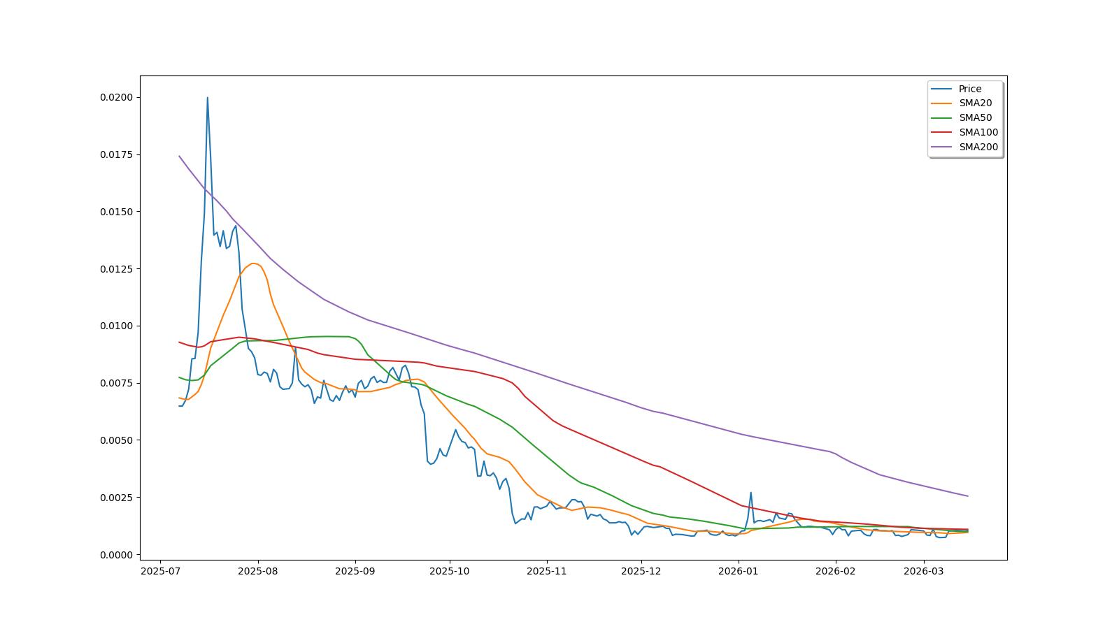 SENATE Simple Moving Averages