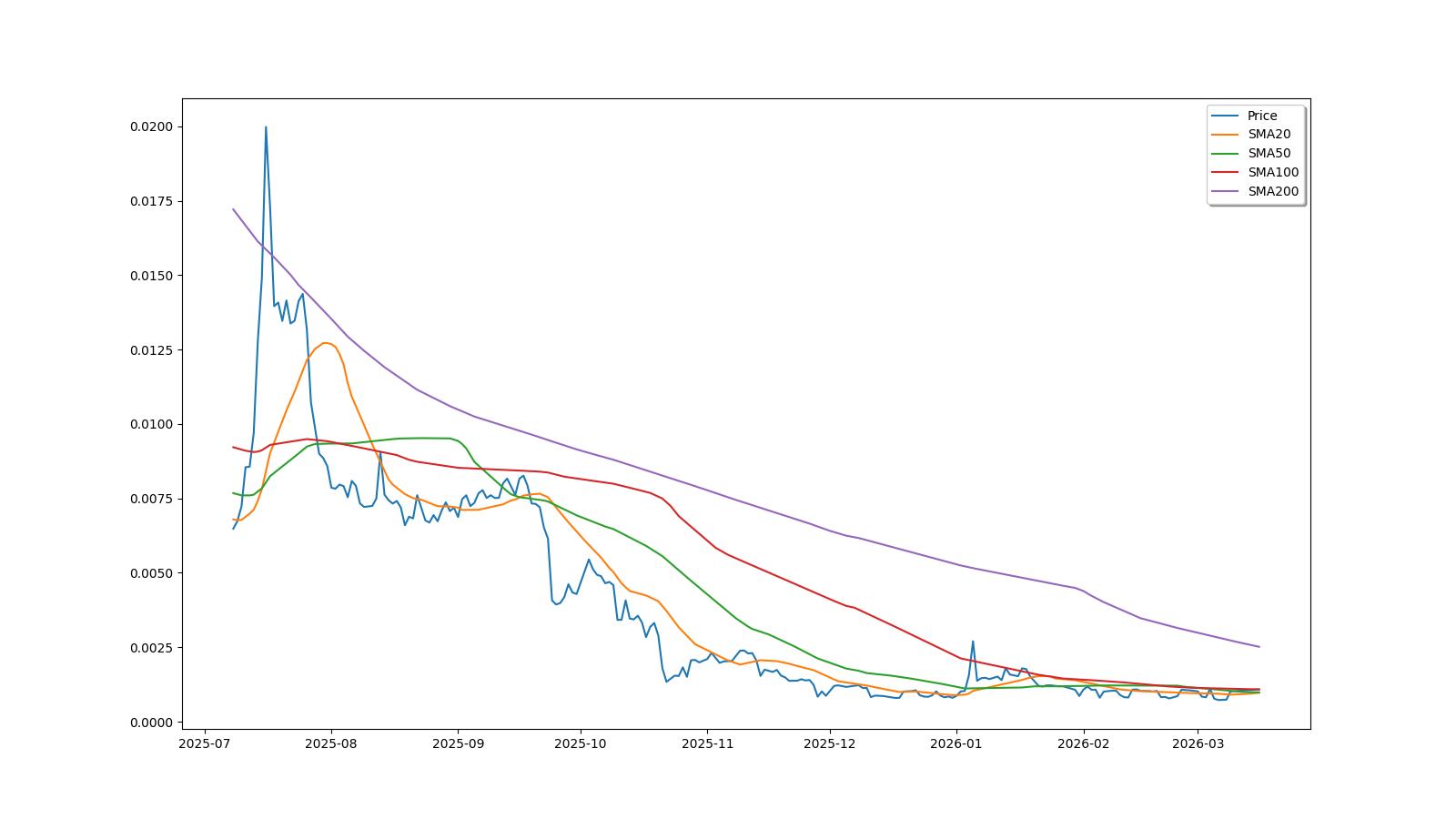 SENATE Simple Moving Averages