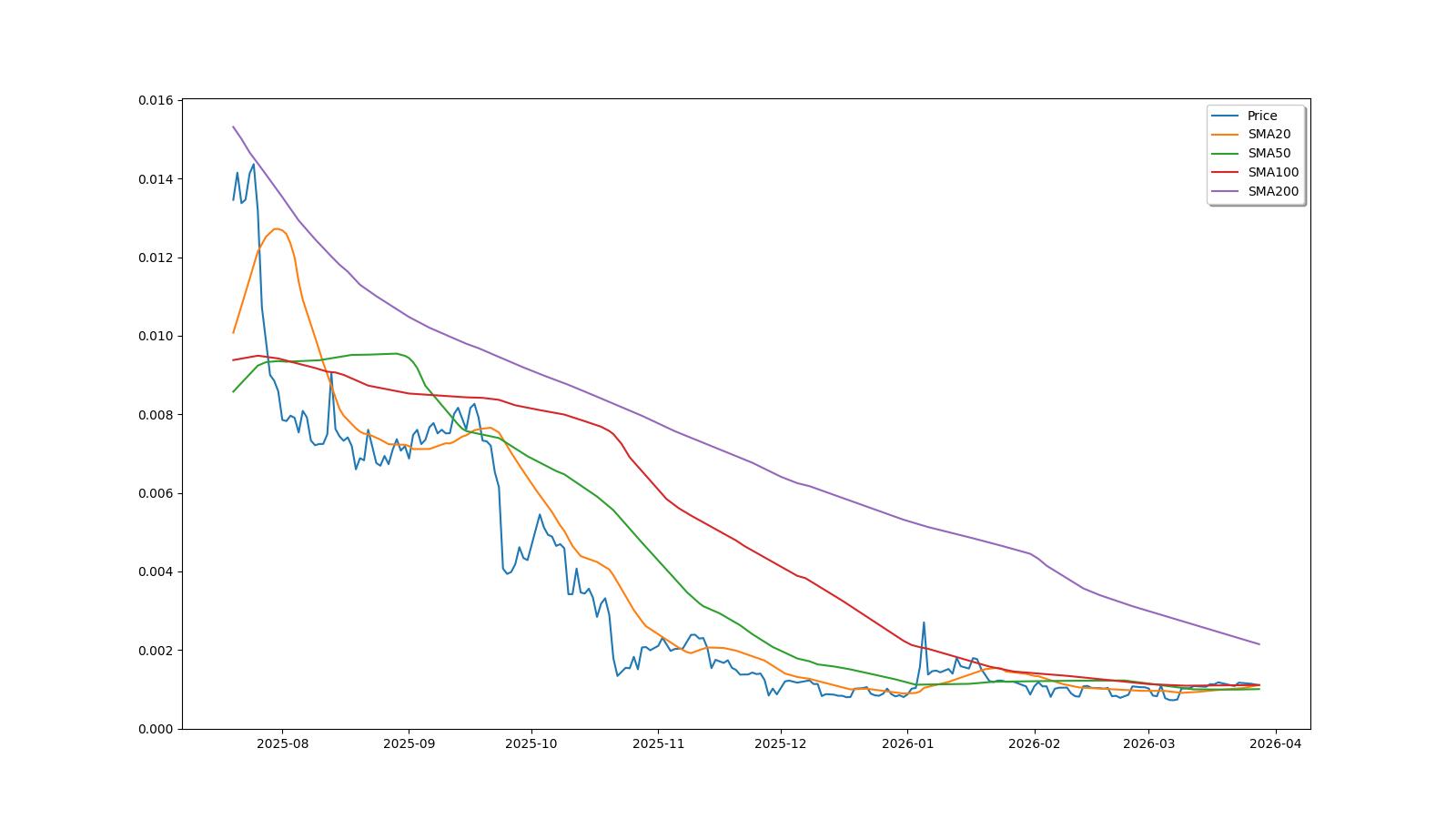 SENATE Simple Moving Averages
