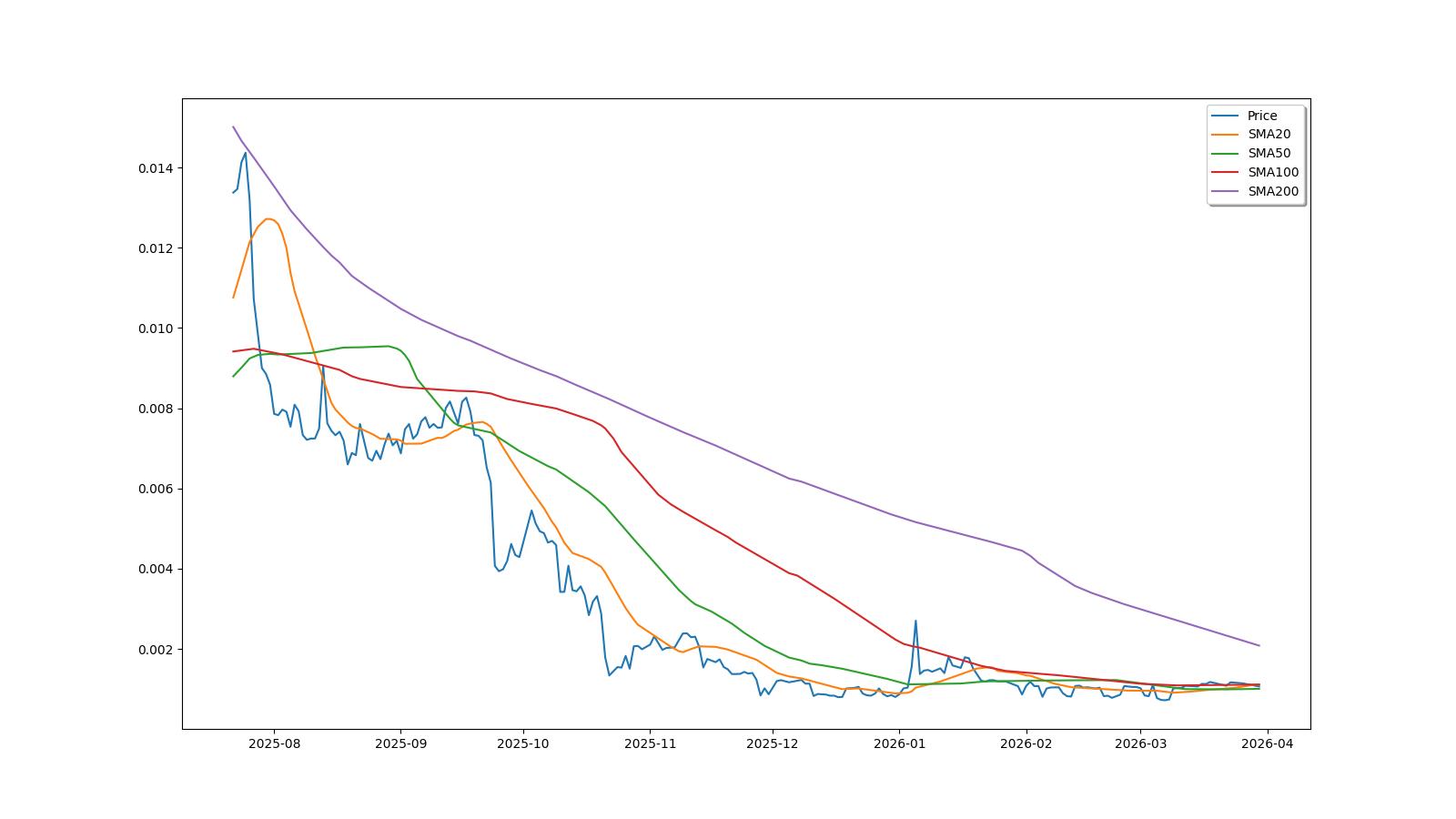 SENATE Simple Moving Averages
