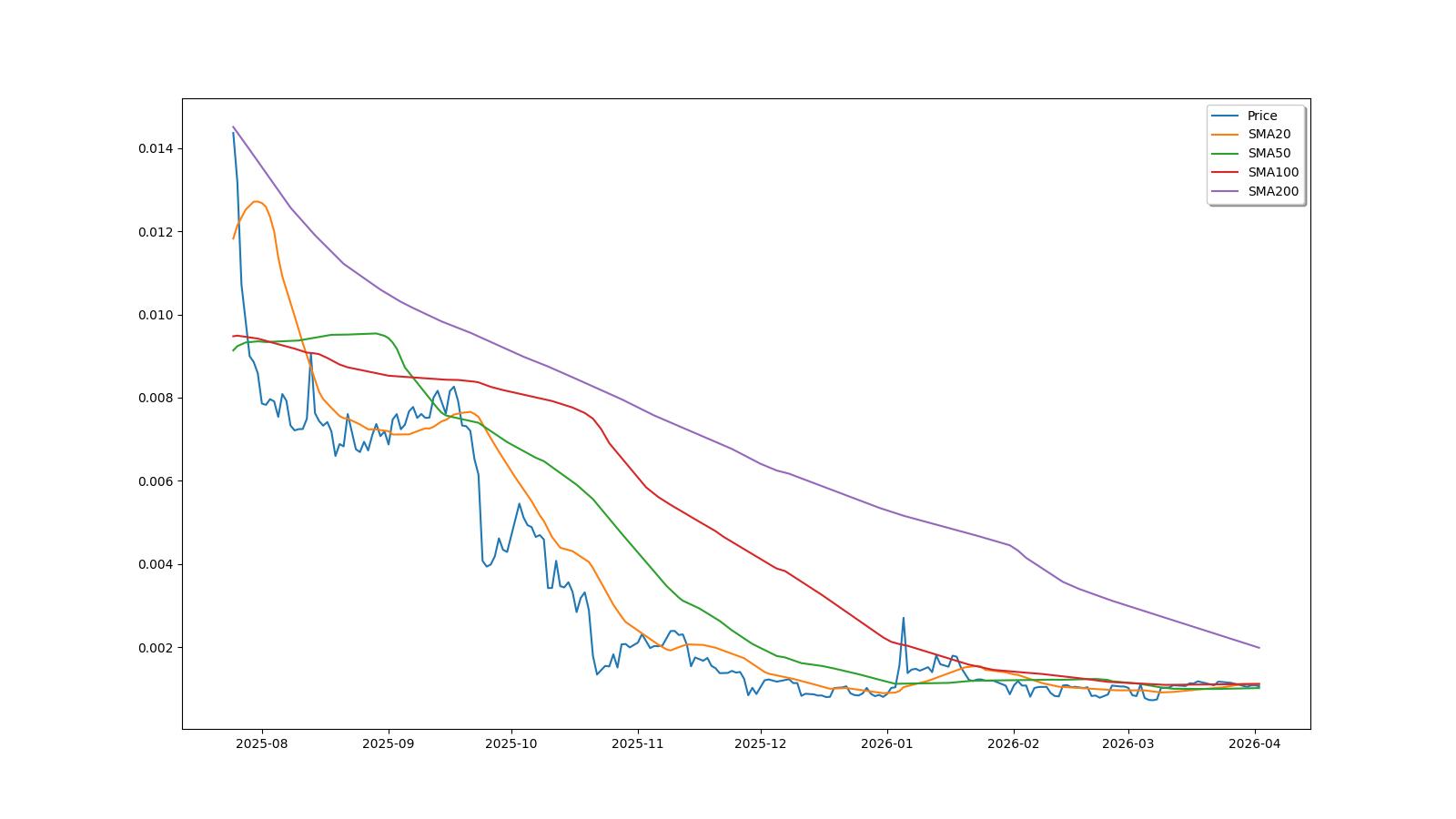 SENATE Simple Moving Averages