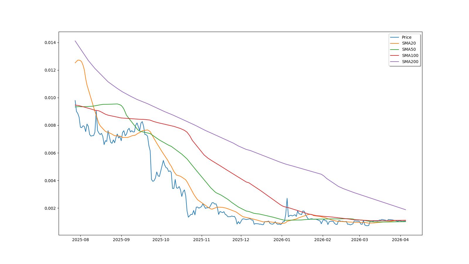 SENATE Simple Moving Averages