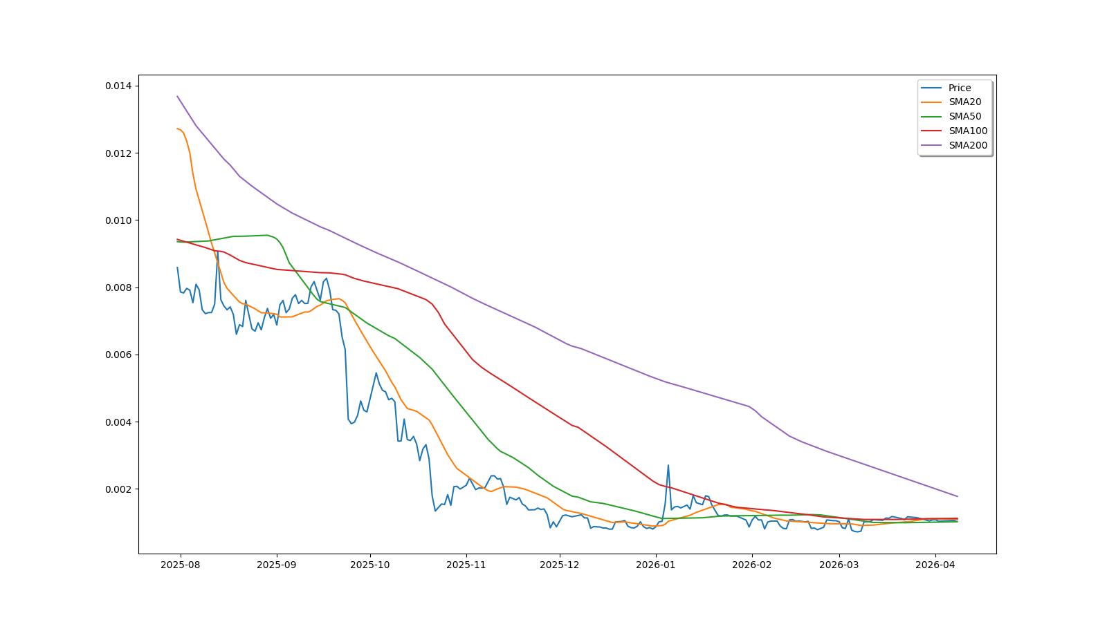 SENATE Simple Moving Averages