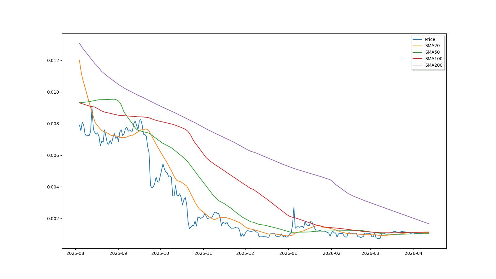 SENATE Simple Moving Averages