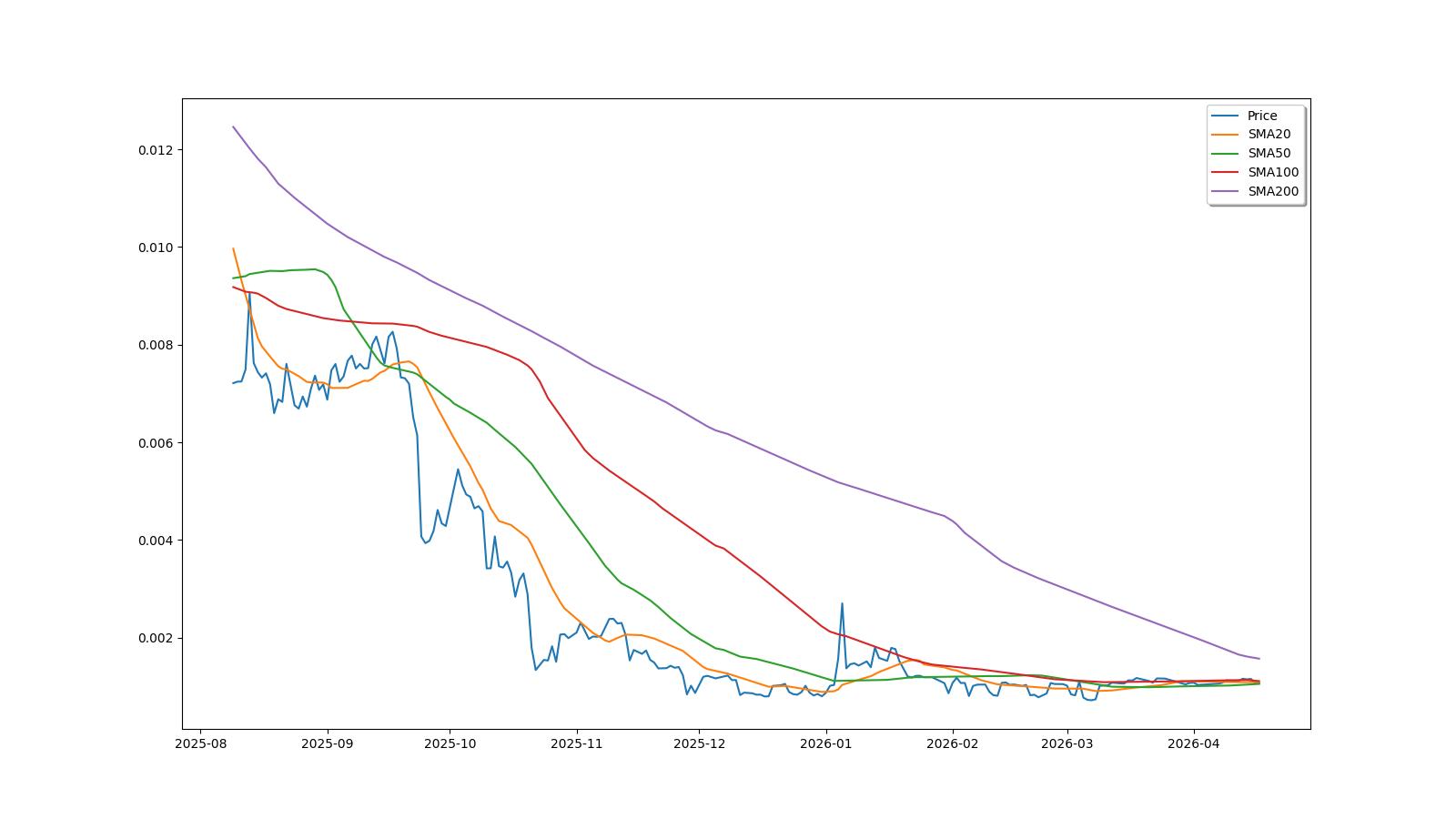 SENATE Simple Moving Averages