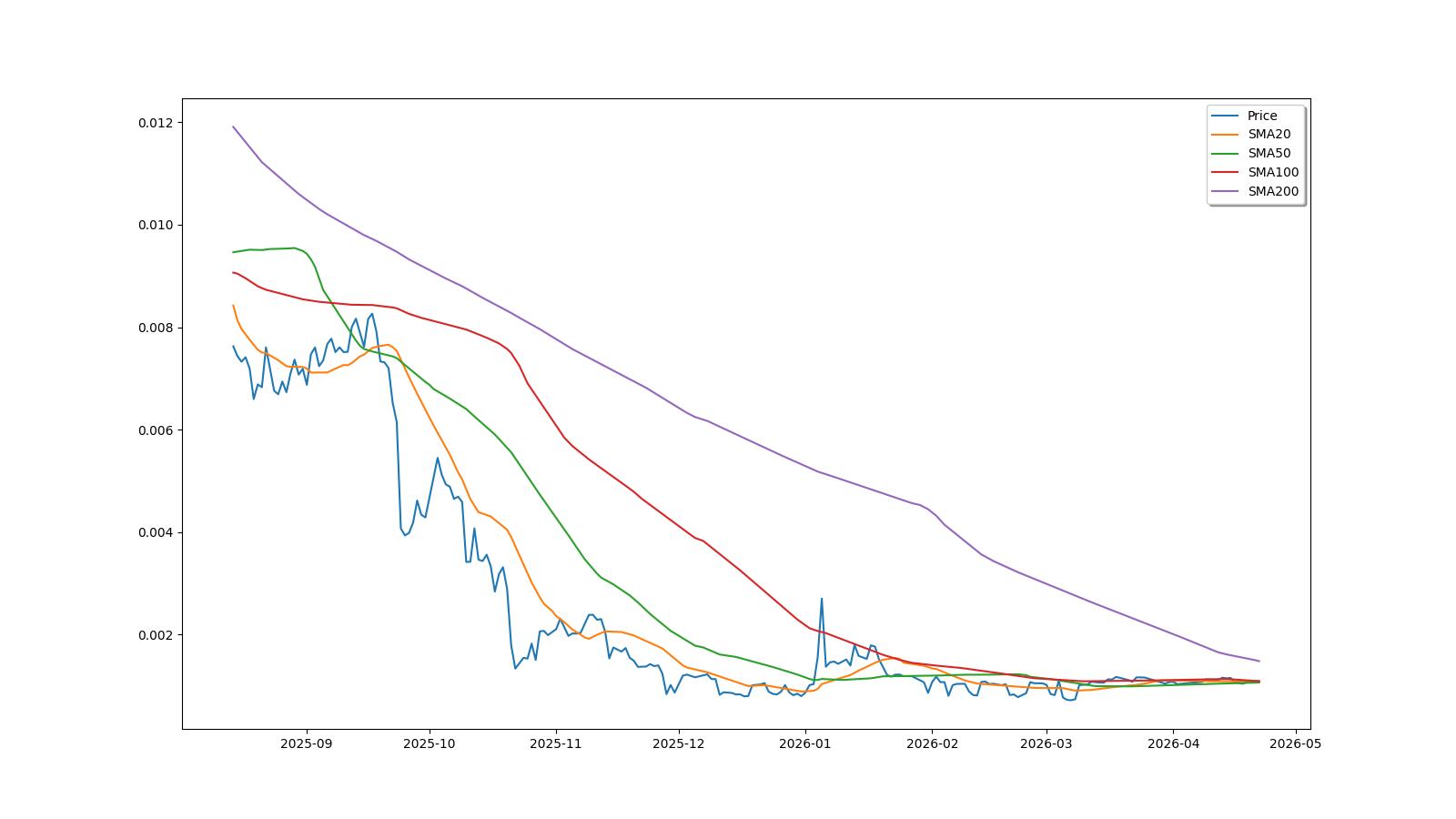 SENATE Simple Moving Averages