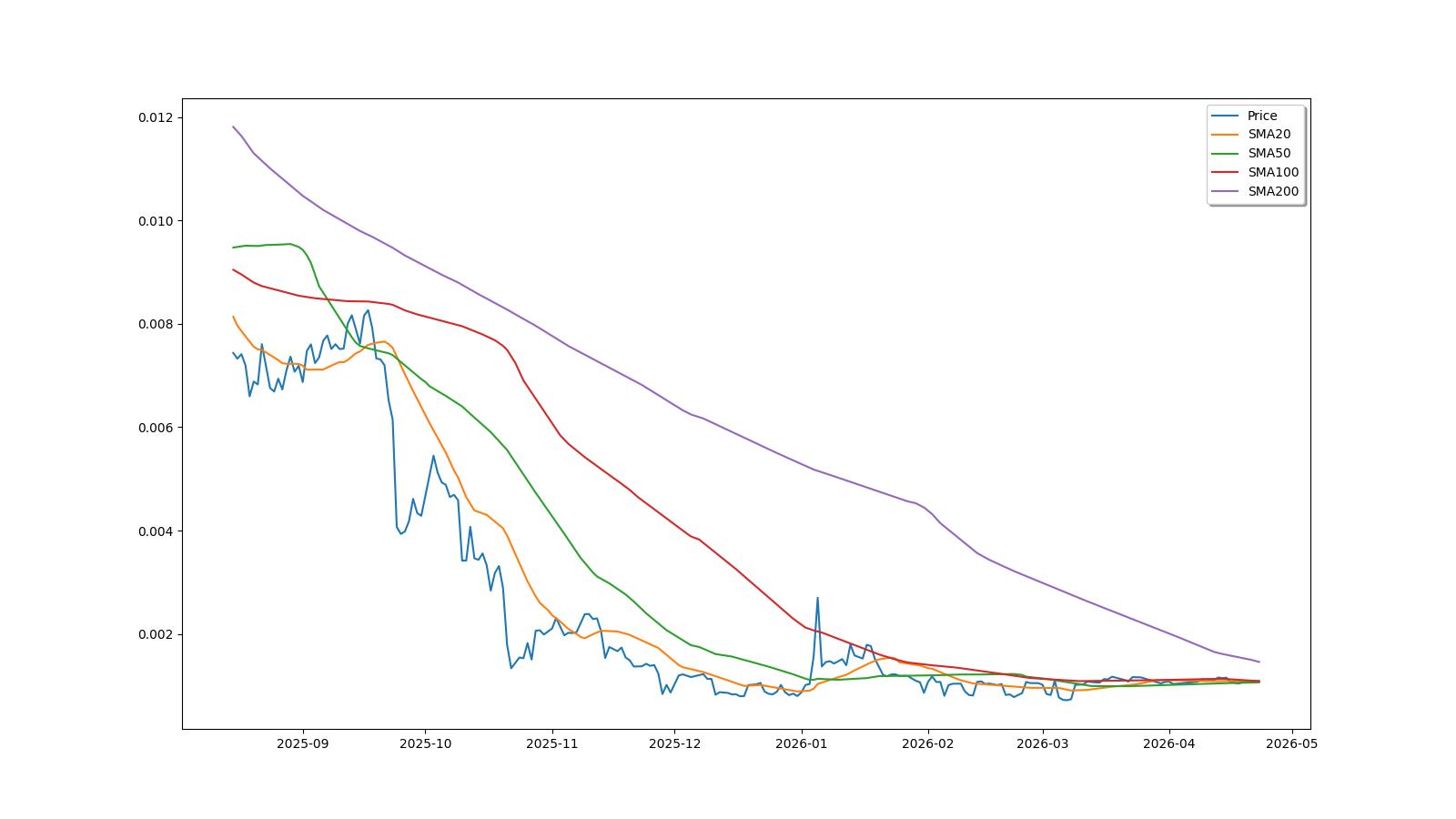SENATE Simple Moving Averages