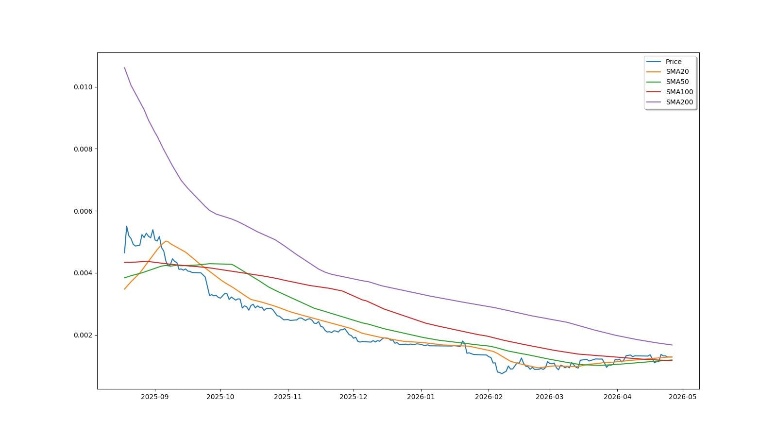 Sender AI Simple Moving Averages
