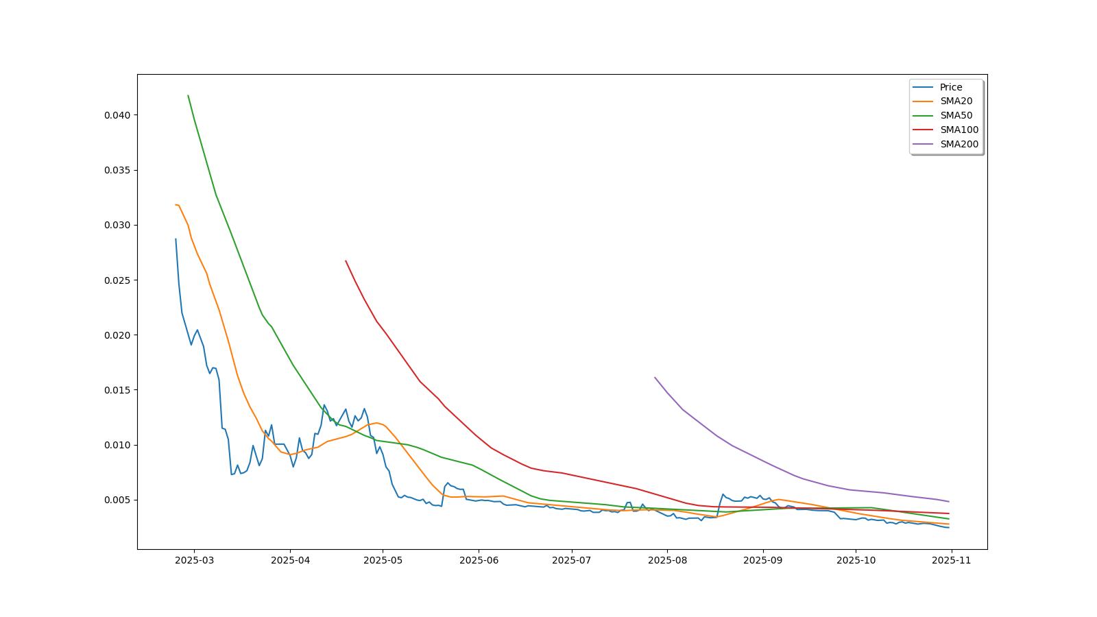 Sender AI Simple Moving Averages