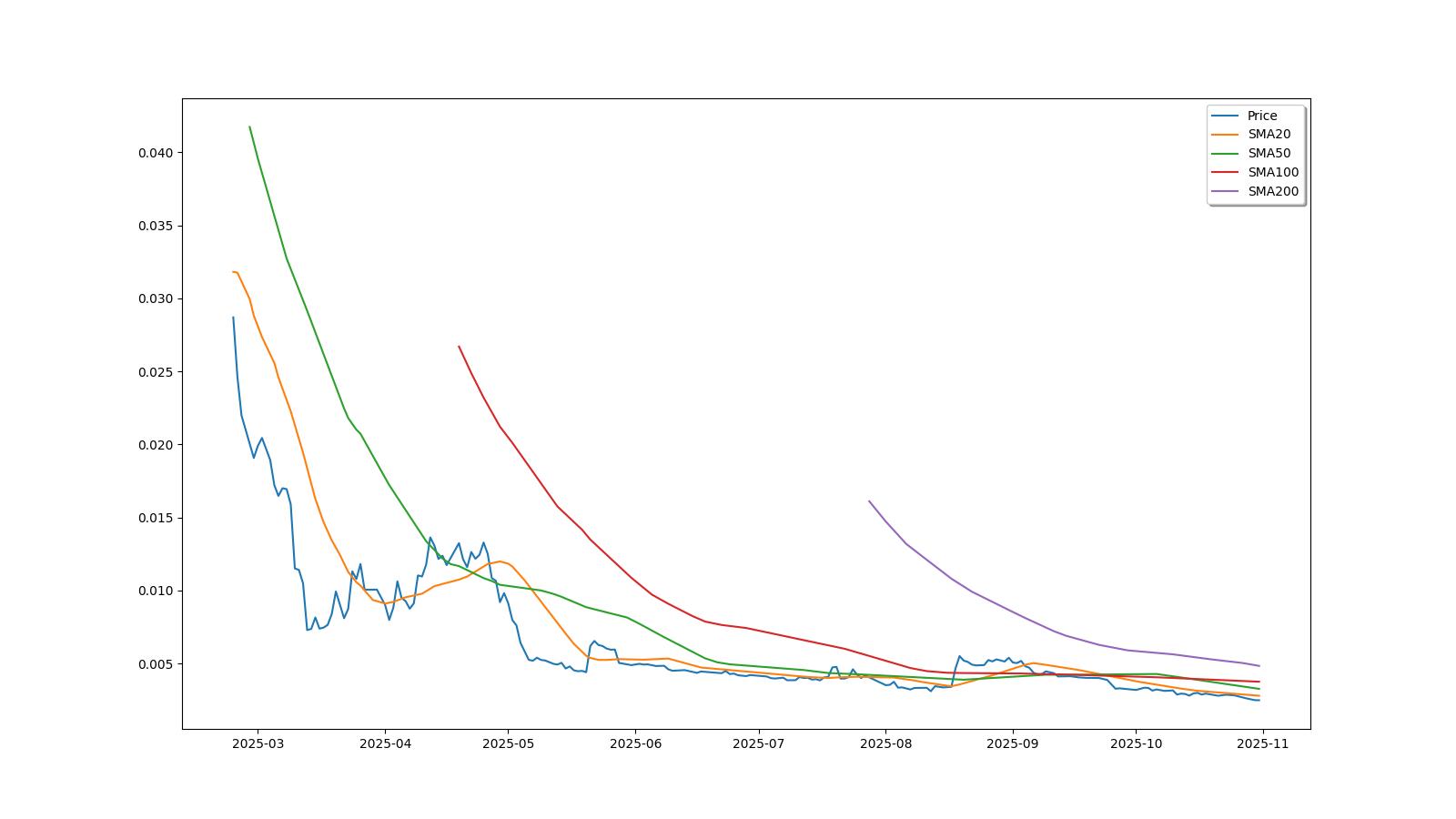 Sender AI Simple Moving Averages
