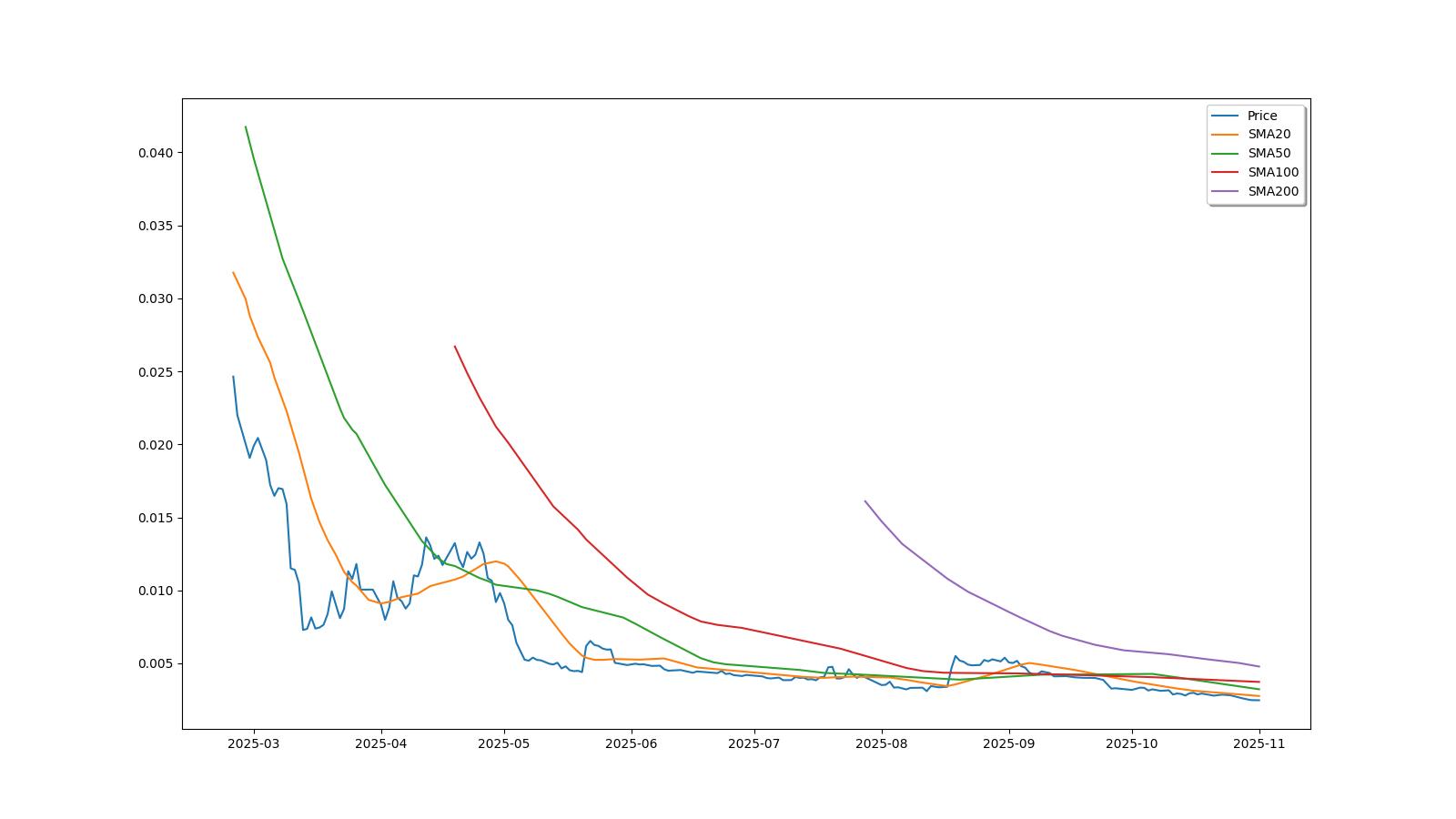 Sender AI Simple Moving Averages