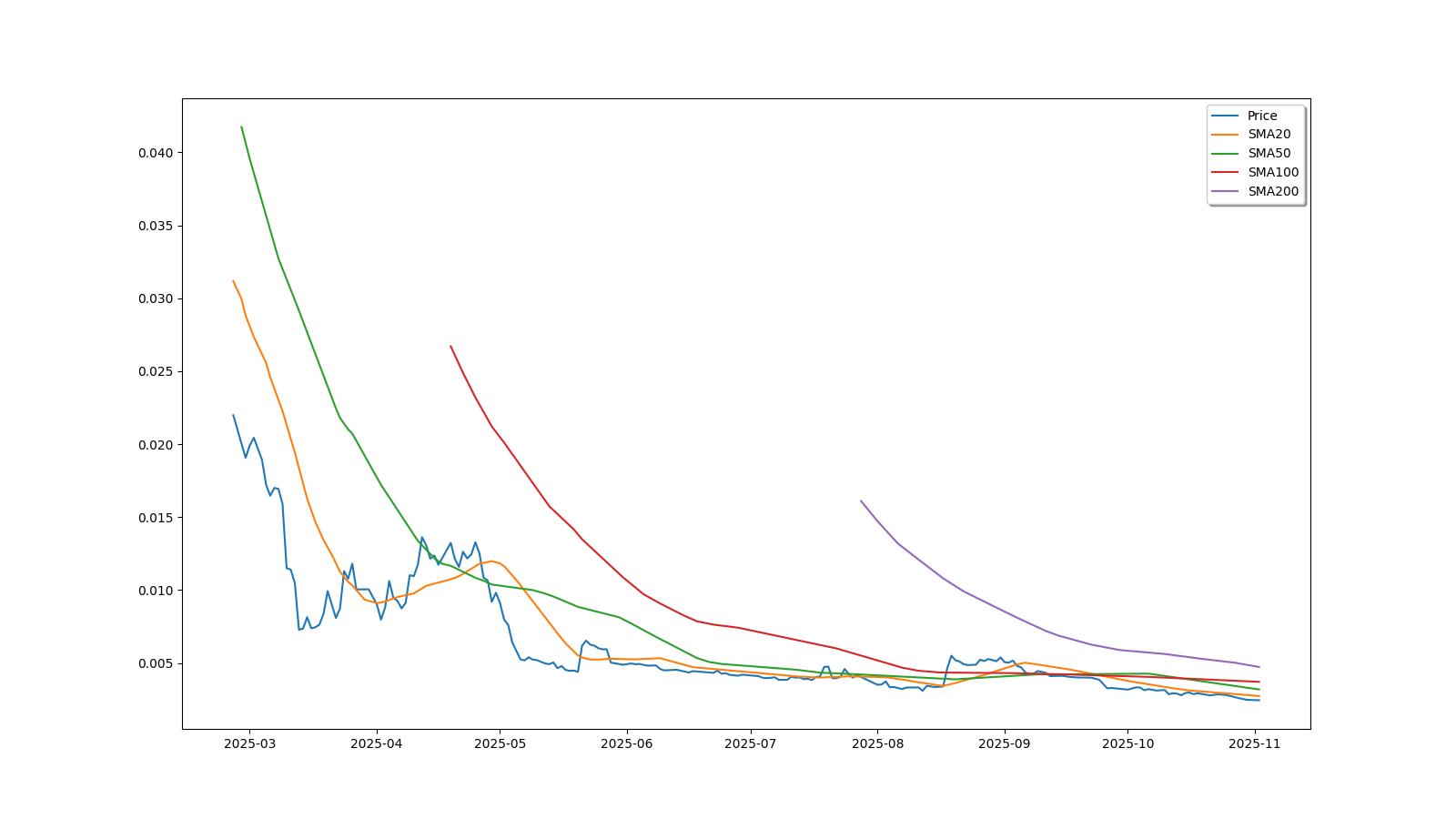Sender AI Simple Moving Averages