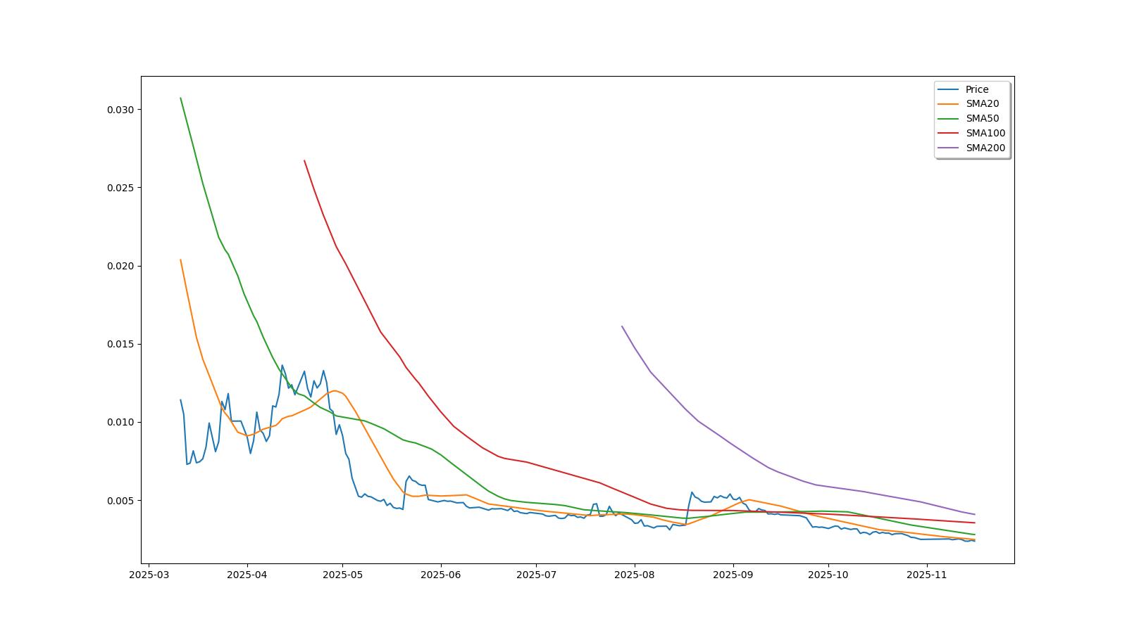 Sender AI Simple Moving Averages