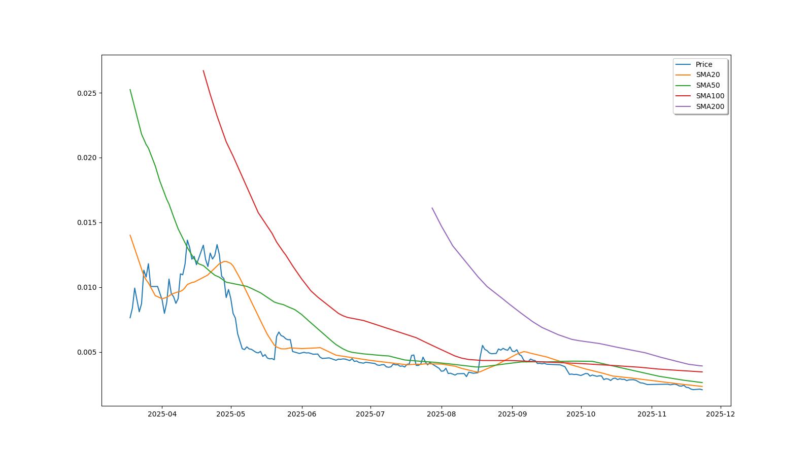 Sender AI Simple Moving Averages