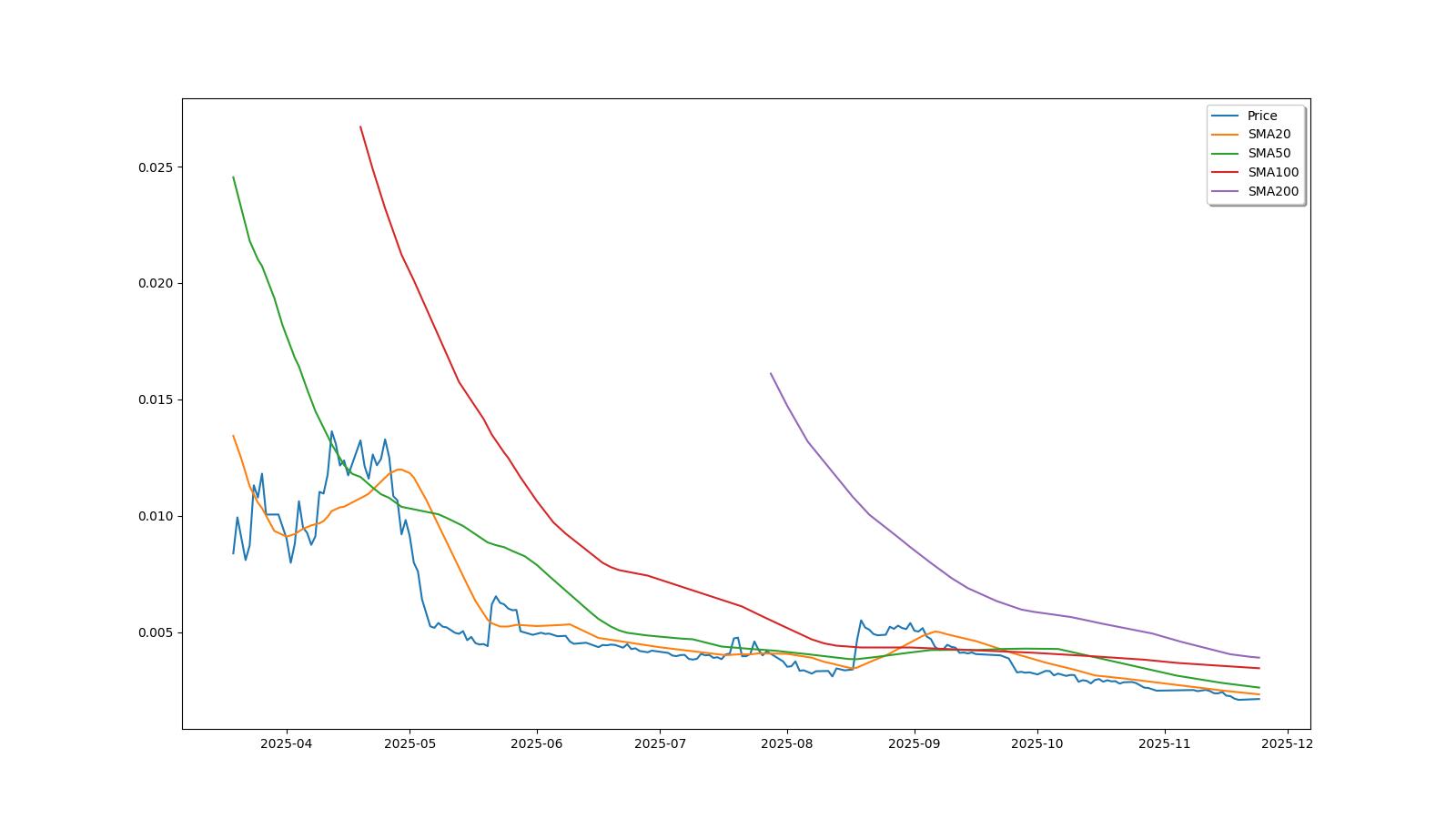 Sender AI Simple Moving Averages