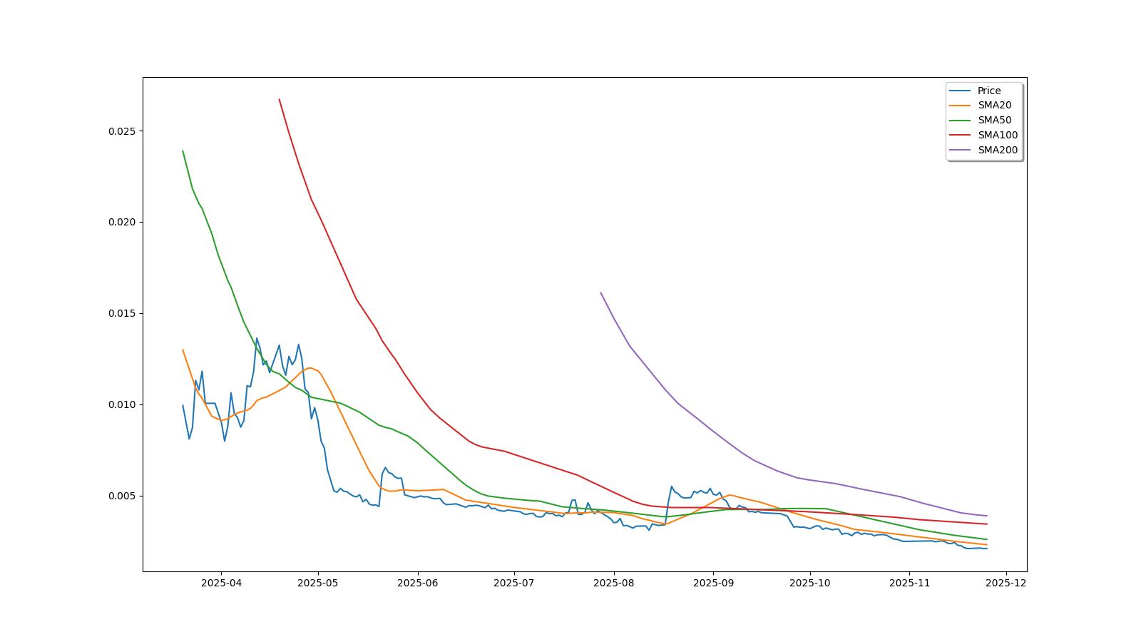 Sender AI Simple Moving Averages