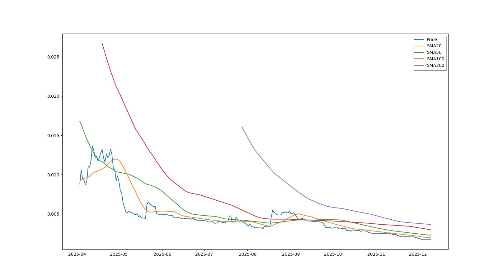 Sender AI Simple Moving Averages