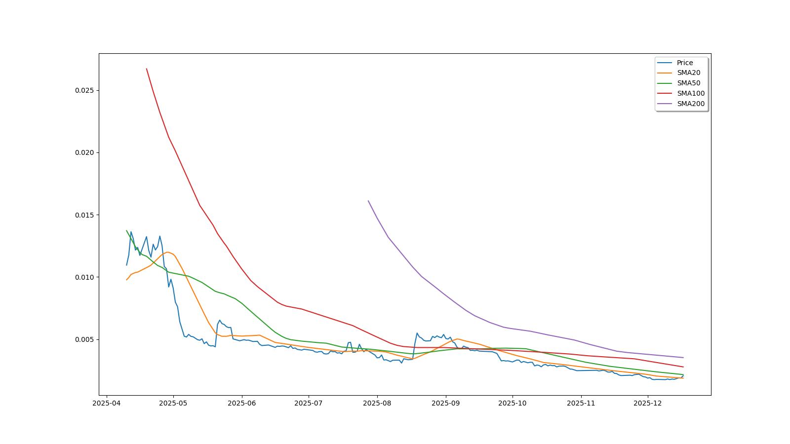 Sender AI Simple Moving Averages