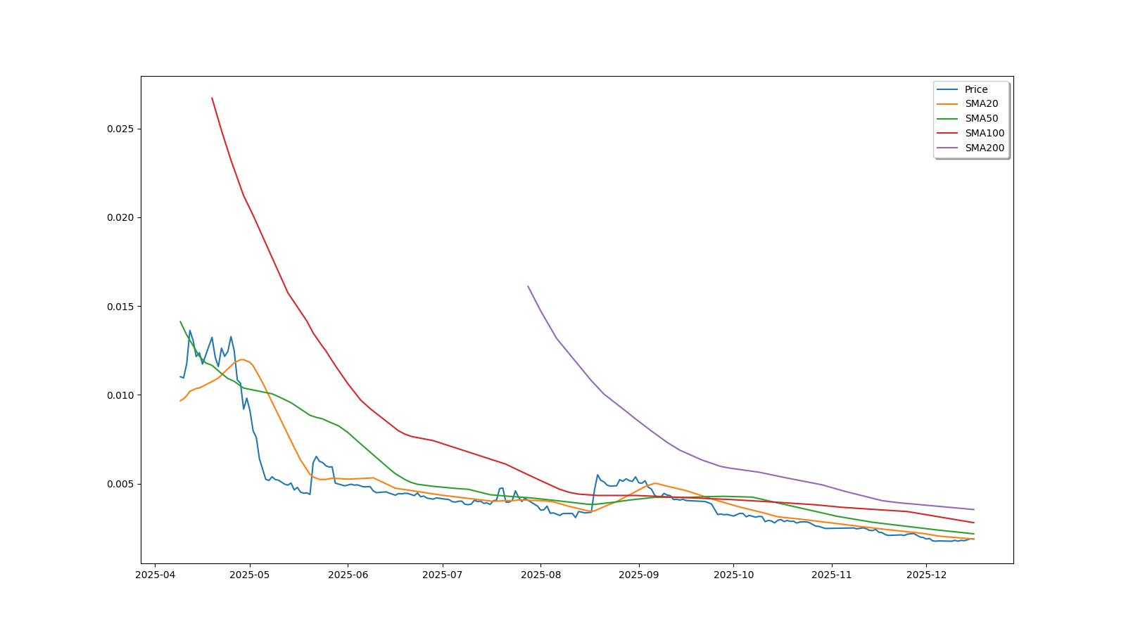 Sender AI Simple Moving Averages