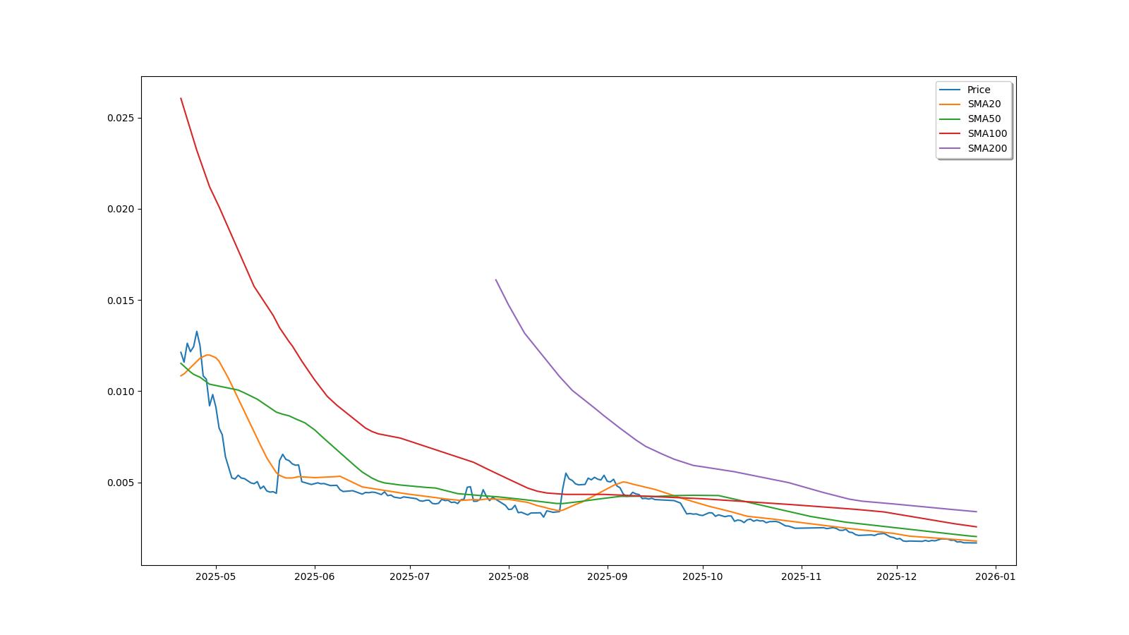 Sender AI Simple Moving Averages