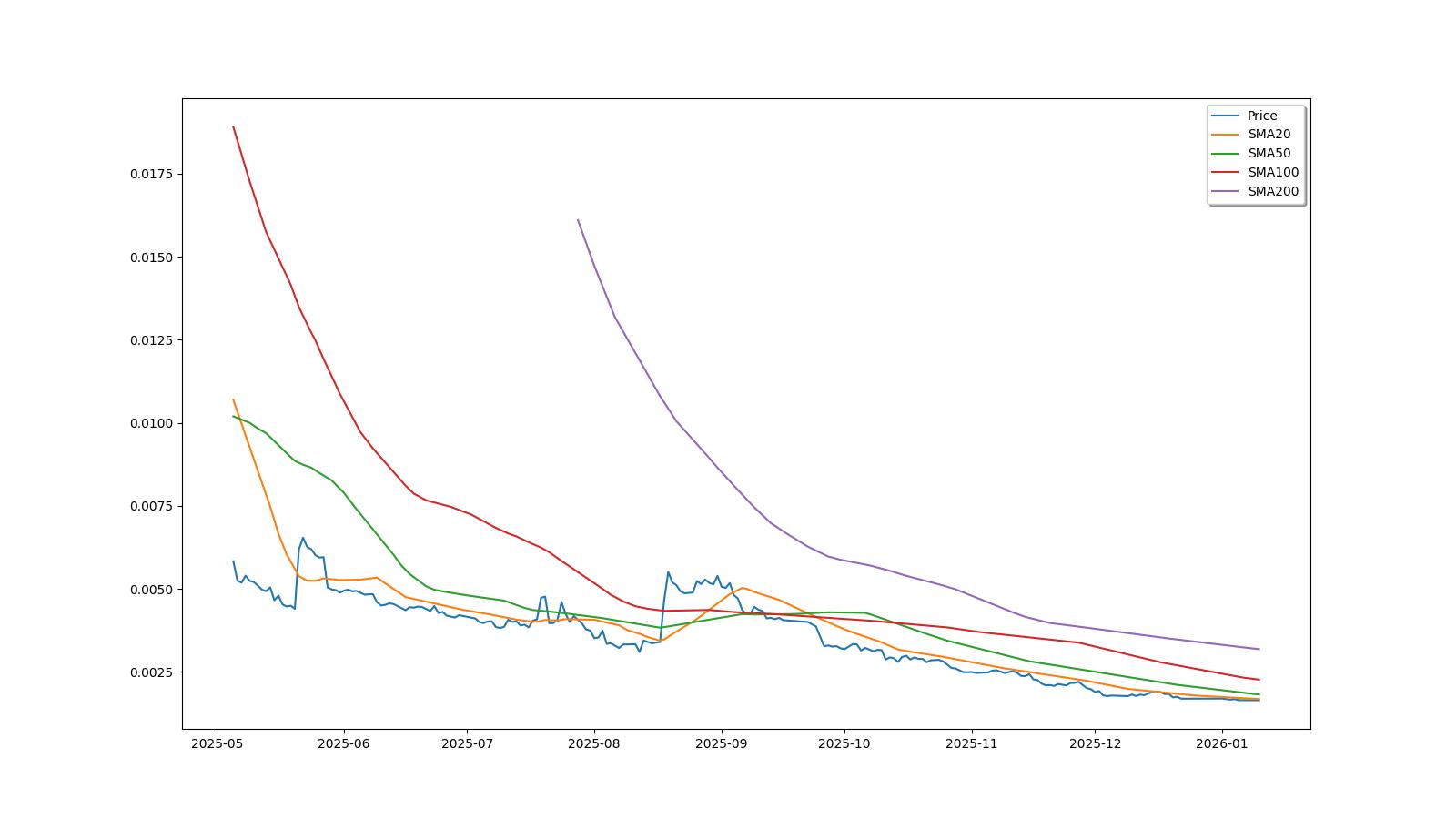 Sender AI Simple Moving Averages