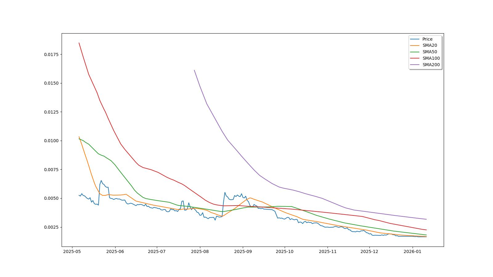 Sender AI Simple Moving Averages