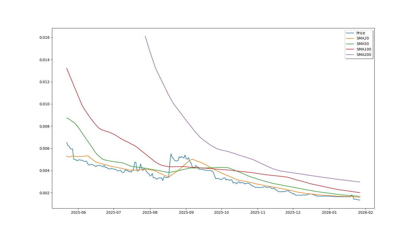 Sender AI Simple Moving Averages