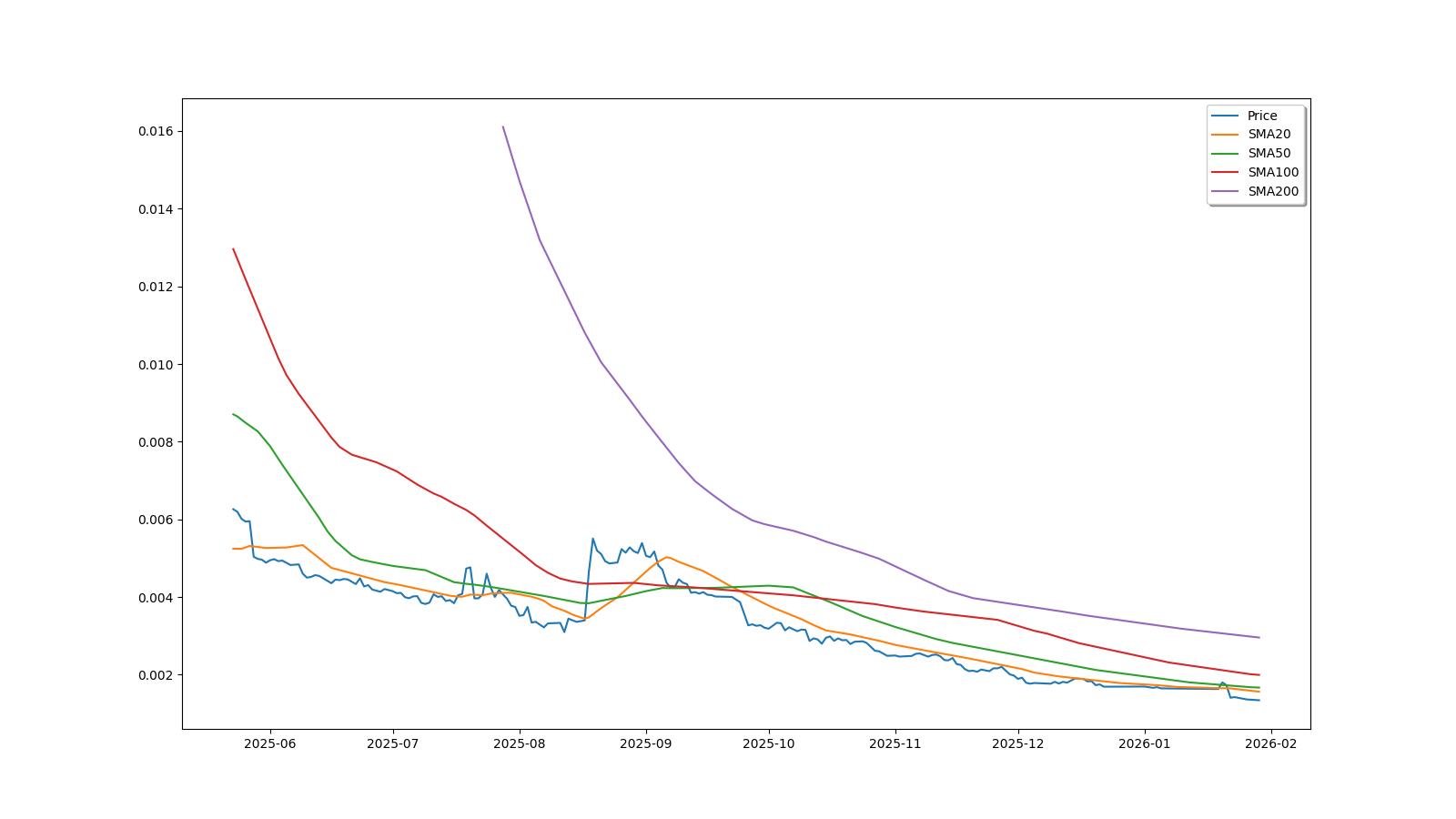 Sender AI Simple Moving Averages