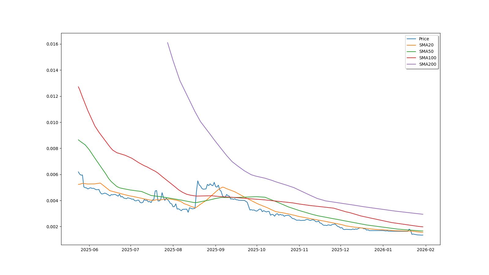 Sender AI Simple Moving Averages