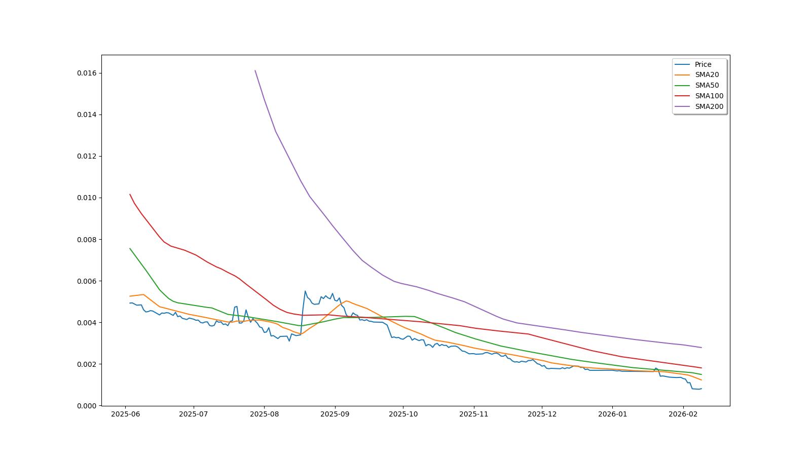 Sender AI Simple Moving Averages