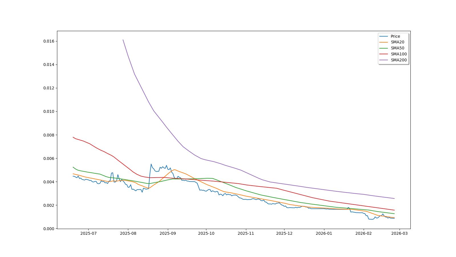 Sender AI Simple Moving Averages