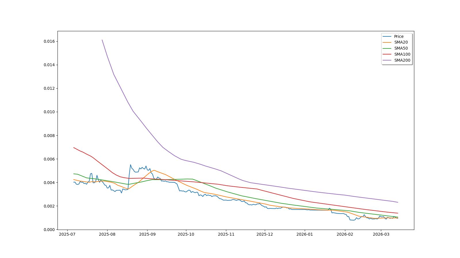 Sender AI Simple Moving Averages