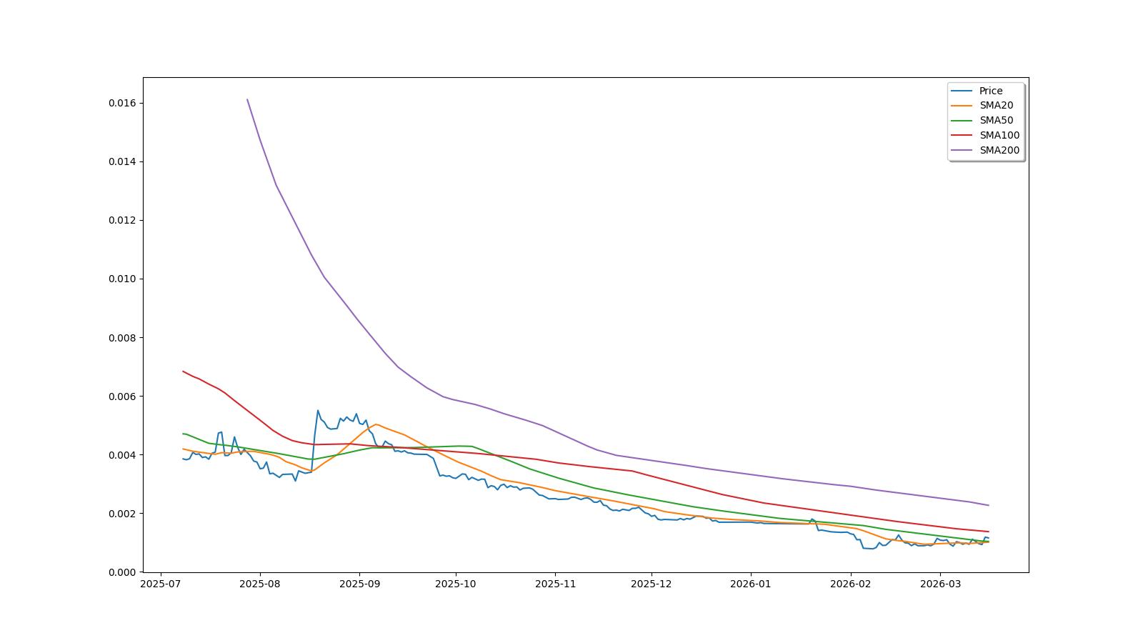 Sender AI Simple Moving Averages