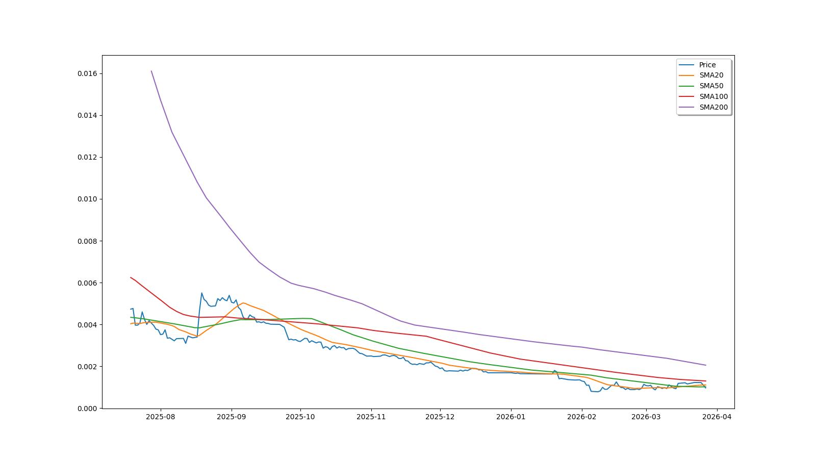 Sender AI Simple Moving Averages