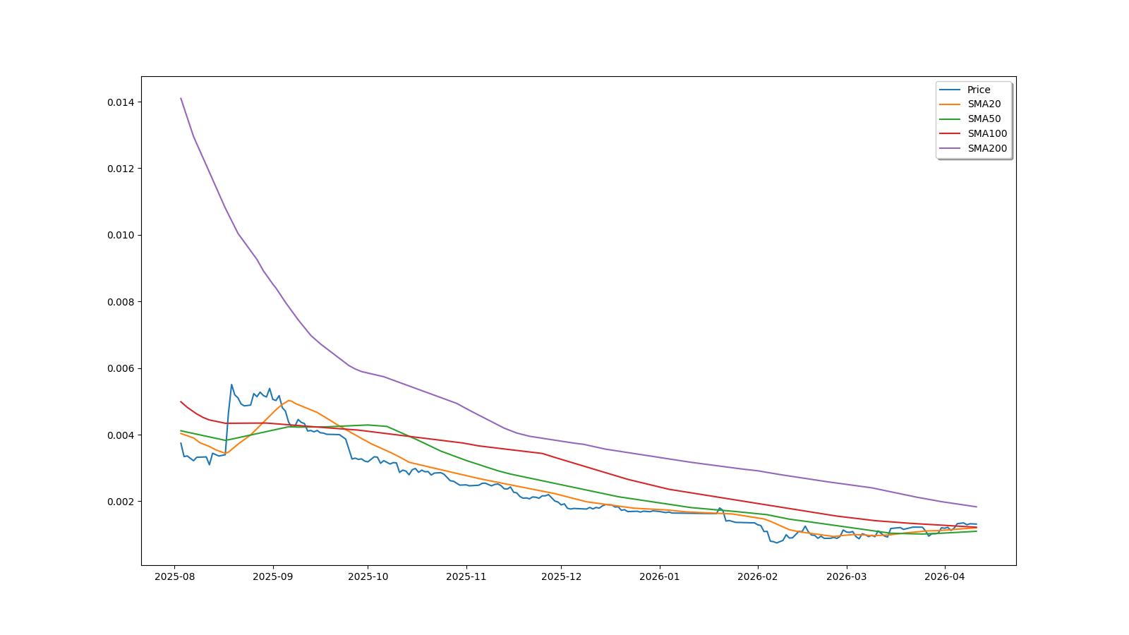 Sender AI Simple Moving Averages