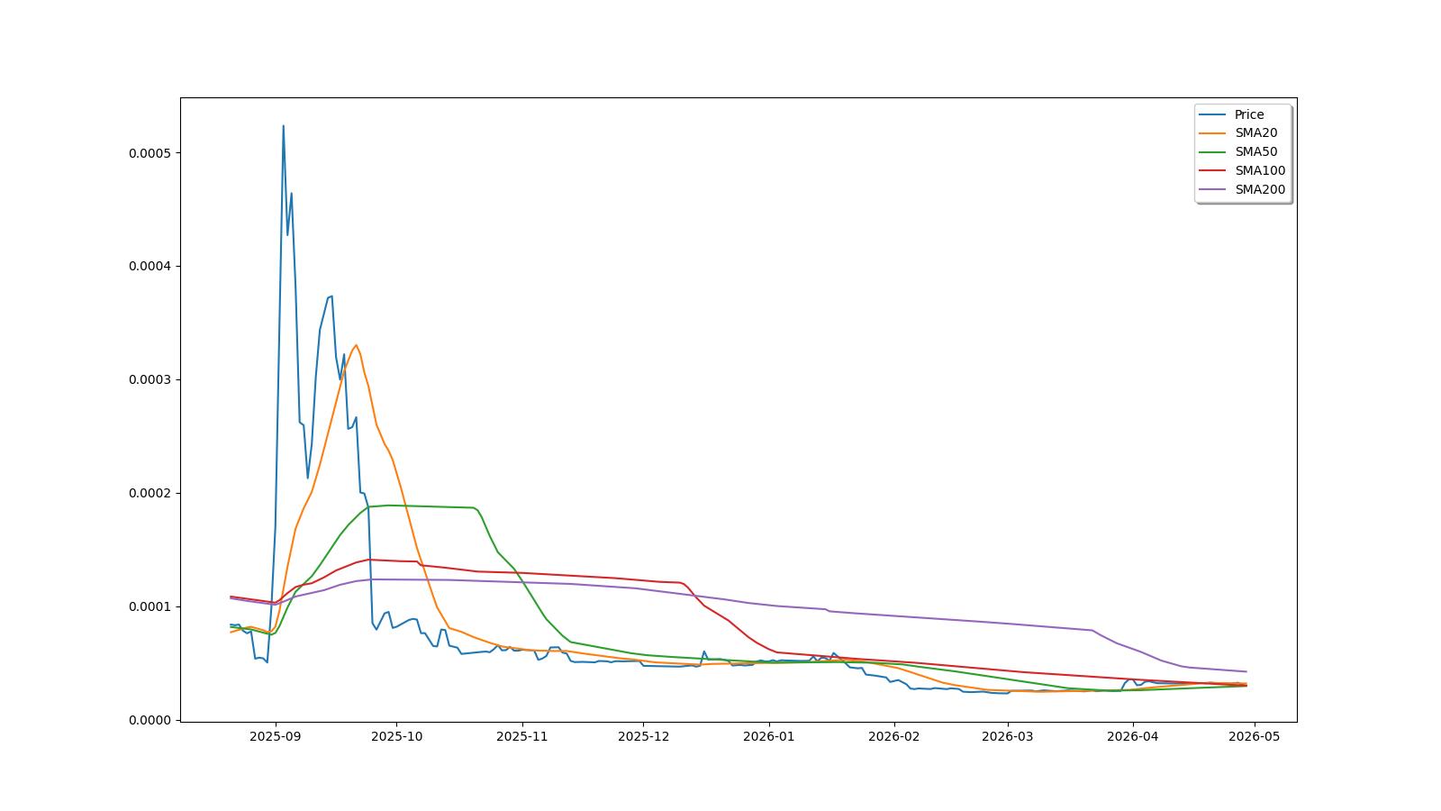 Sendor Simple Moving Averages
