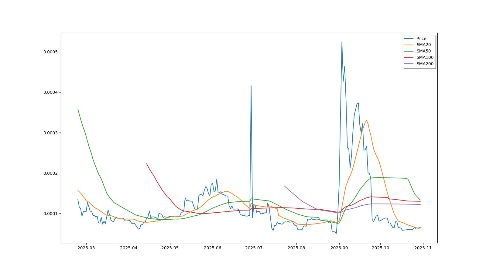 Sendor Simple Moving Averages