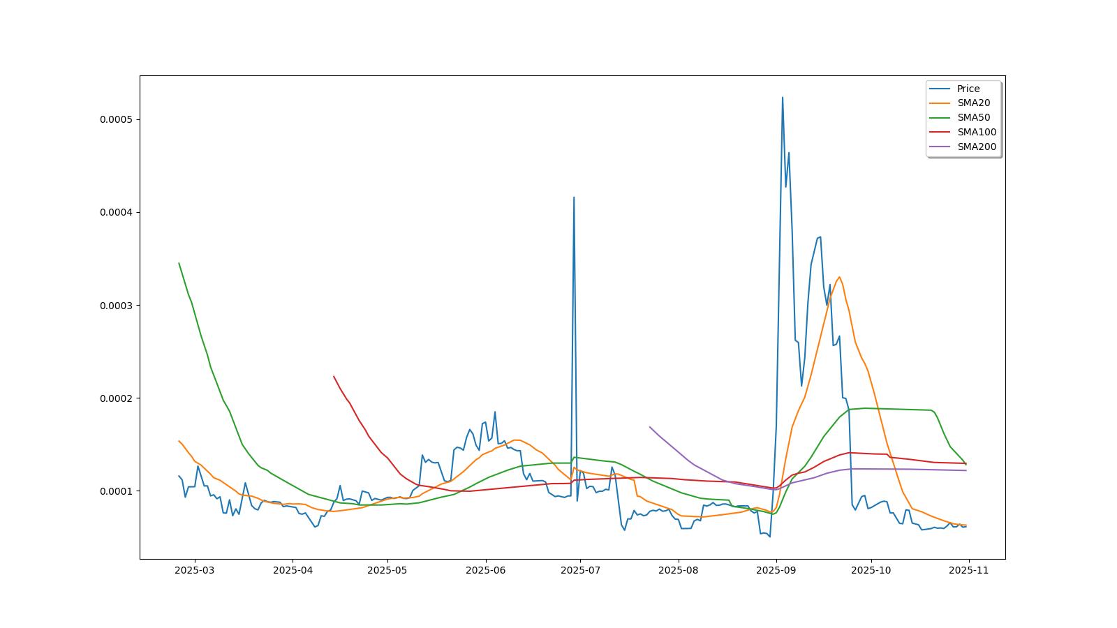 Sendor Simple Moving Averages